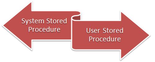 Stored Procedure Vs Function In Sql Server